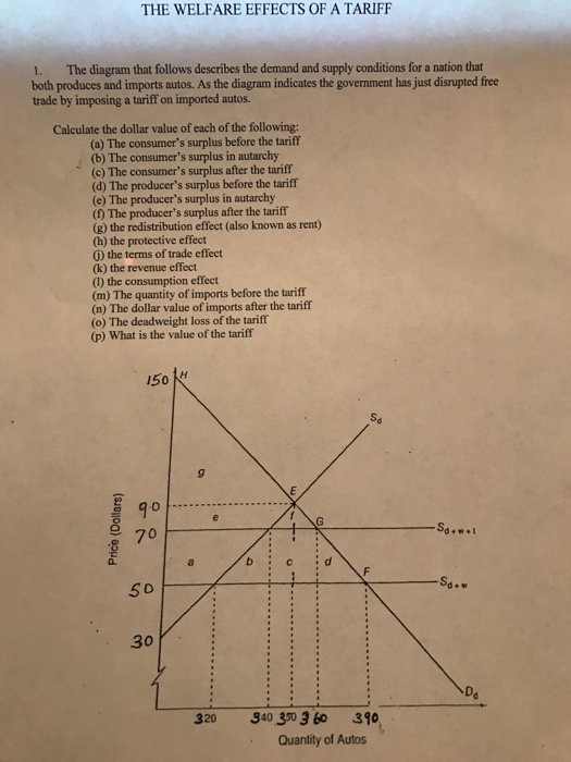 Solved THE WELFARE EFFECTS OF A TARIFF 1· The diagram that | Chegg.com