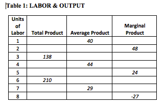 Solved Table 1: LABOR & OUTPUT Units of Labor Total Product | Chegg.com