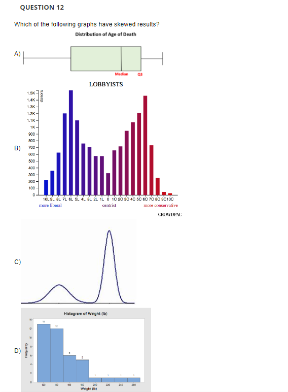 Solved Which of the following graphs have skewed | Chegg.com