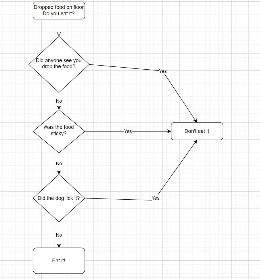 Solved The image uploaded is of a flowchart on what you | Chegg.com