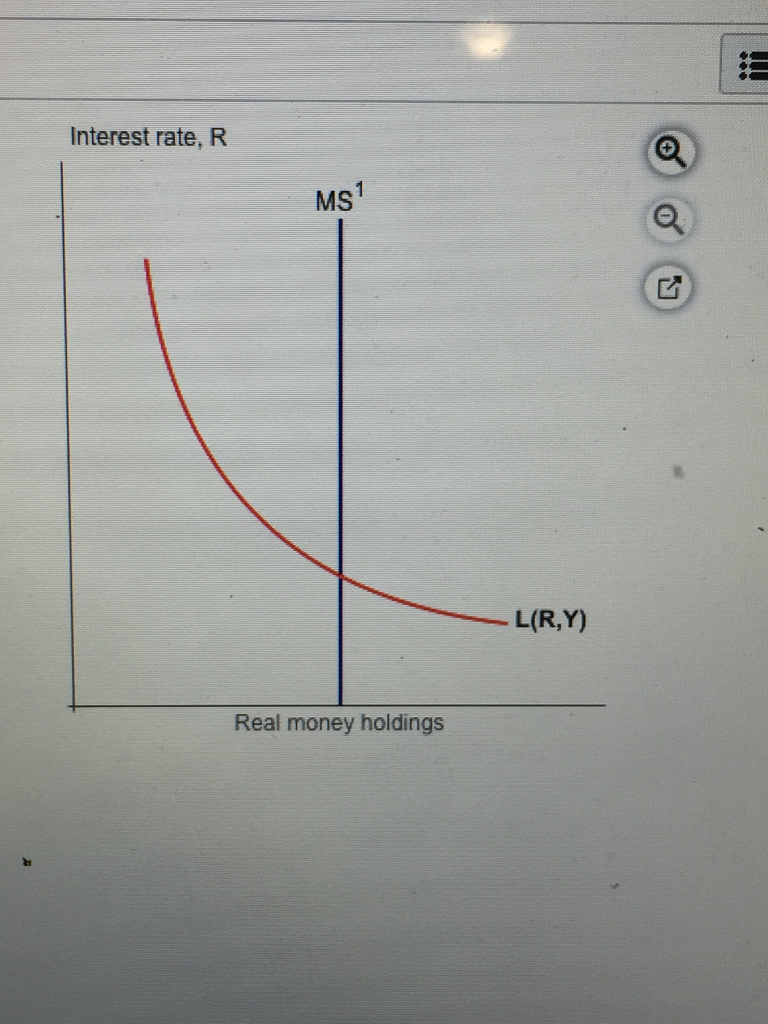 Solved The figure shows the aggregate real money demand | Chegg.com