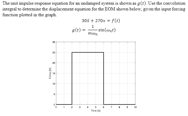 Solved The unit impulse response equation for an undamped | Chegg.com