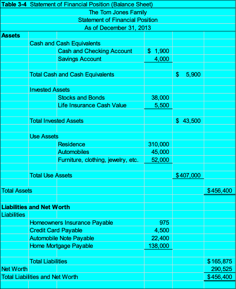 Solved Given the statement of financial position in Table | Chegg.com