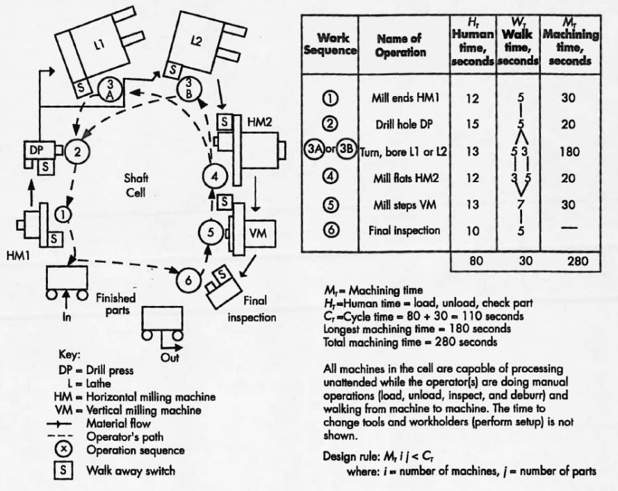 Calculate the cycle time and production rate in this | Chegg.com
