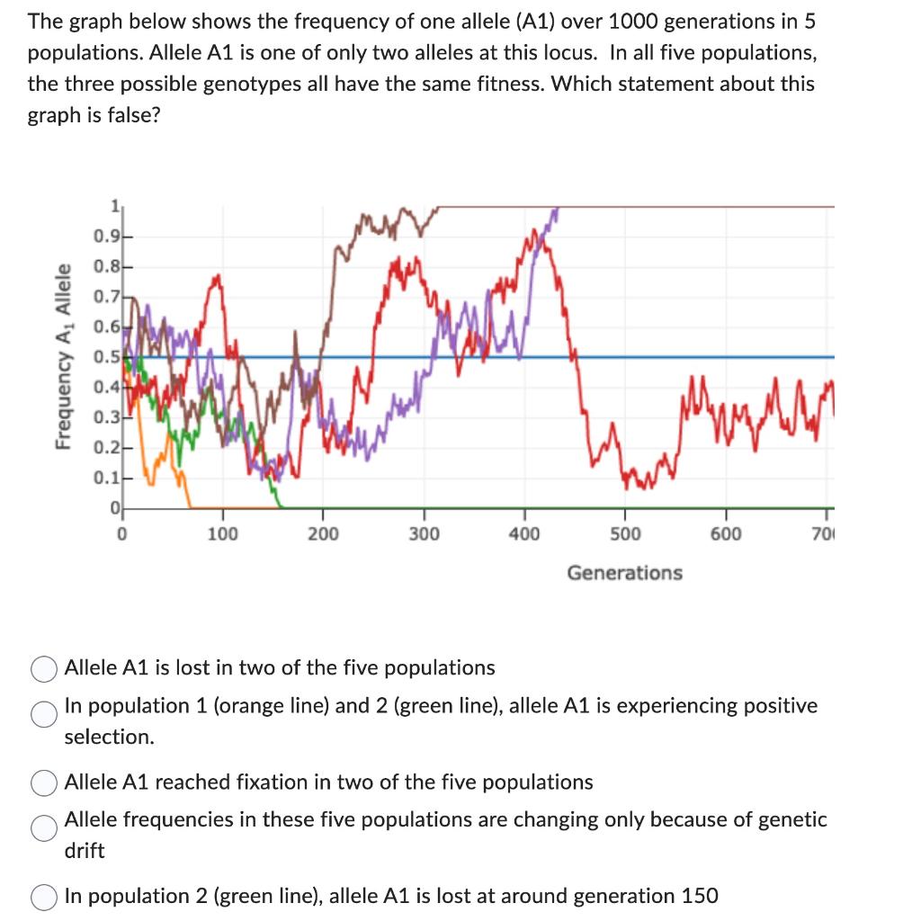 Solved The graph below shows the frequency of one allele | Chegg.com