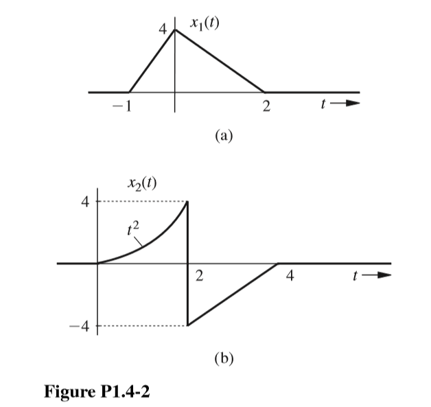 Solved dx2 d²x2 2. Unit Step and Impulse Functions – Solve | Chegg.com