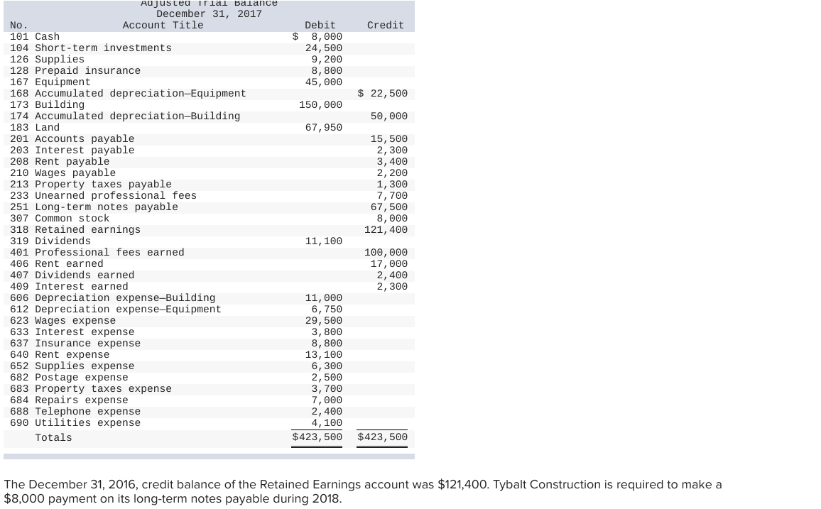 Solved TYBALT CONSTRUCTION Balance Sheet December 31, 2017 $ | Chegg.com