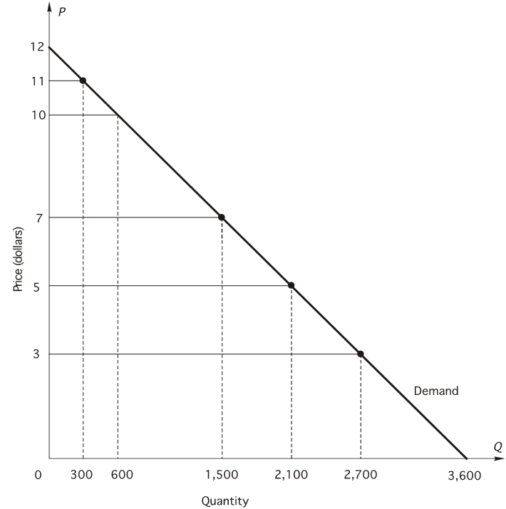 Solved Calculate the elasticity of demand over the price | Chegg.com