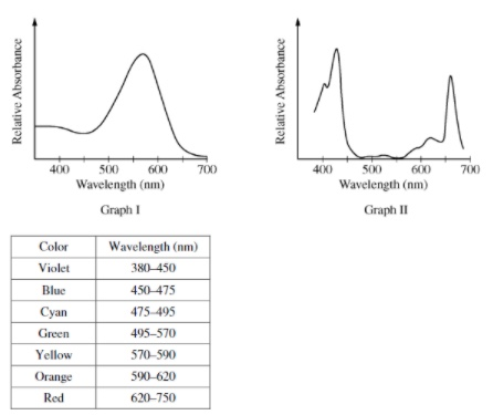 Solved An absorption spectrum indicates the relative amount | Chegg.com