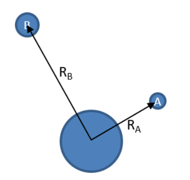 Solved A planet has two moons labelled A and B. Both moons | Chegg.com