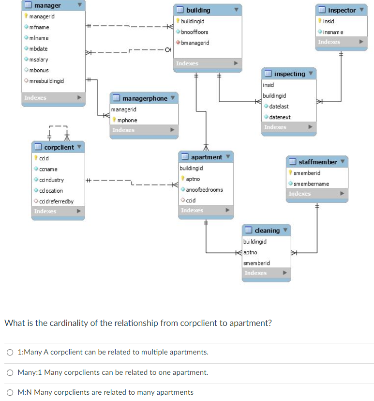 Solved 主 + manager managerid mframe miname mbdate msalary | Chegg.com