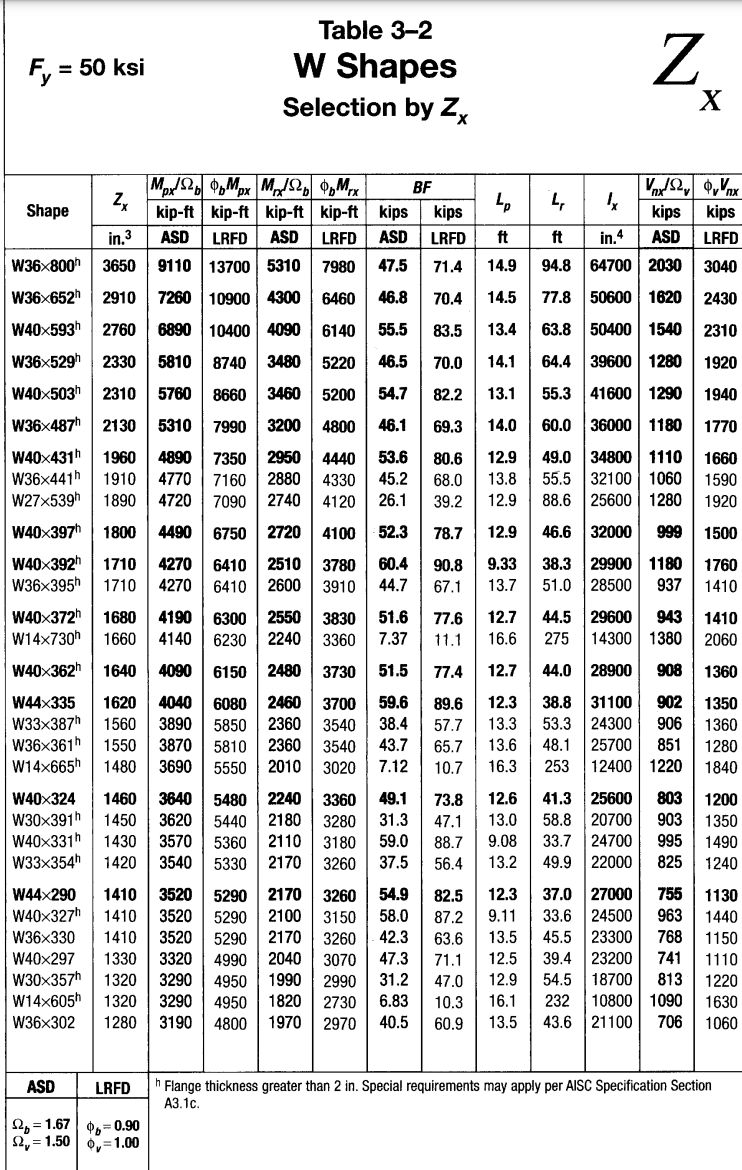 Solved For the beam below, using LRFD method, find the most | Chegg.com