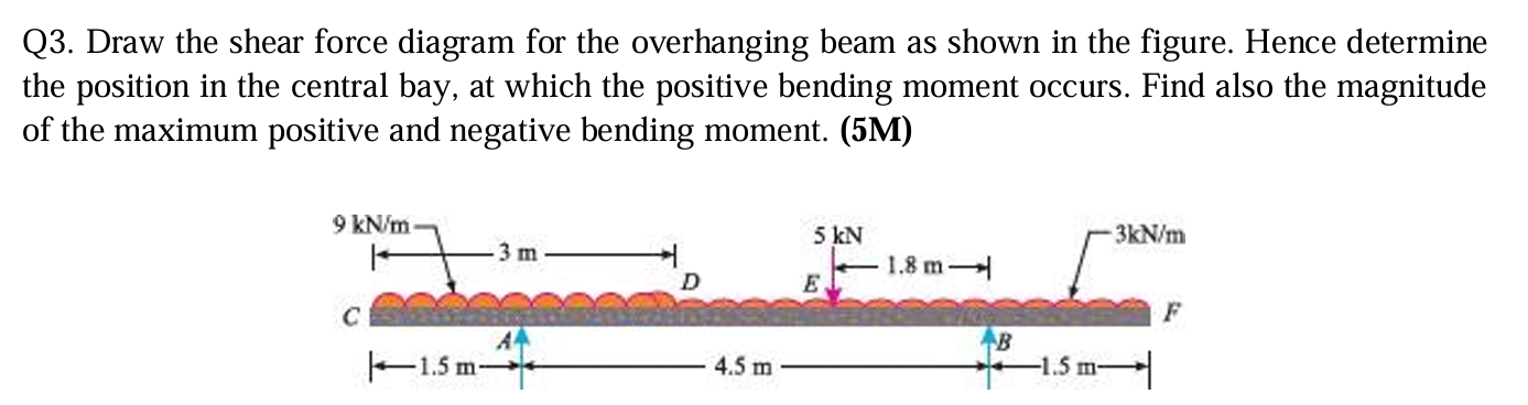 Solved Q3. ﻿Draw the shear force diagram for the overhanging | Chegg.com