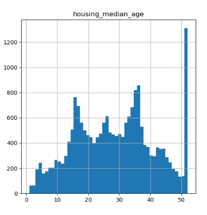 Solved After scaling the data for a ml project why does it | Chegg.com