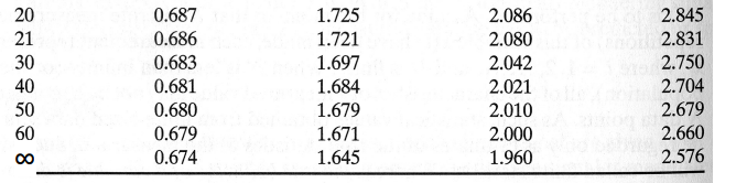 Table 4.4 Student- t Distribution Excel function: | Chegg.com