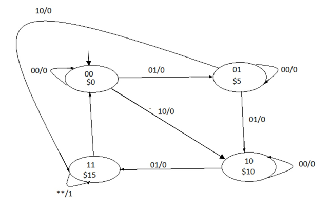 Solved Given the following state diagram, with two inputs (x | Chegg.com