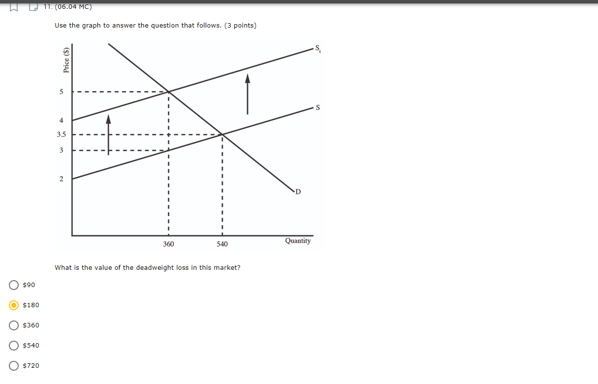 Solved Use the graph to answer the question that follows. | Chegg.com