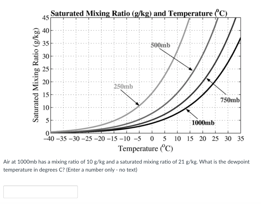 Solved Saturated Mixing Ratio (g/kg) and Temperature °C) 45 | Chegg.com