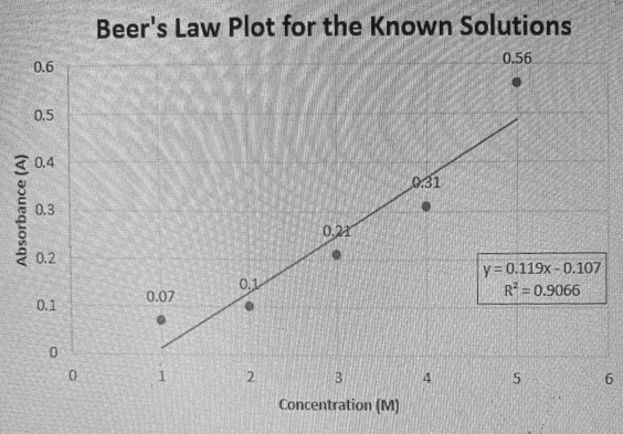Solved Using data from your Beer's Law plot, what is the | Chegg.com