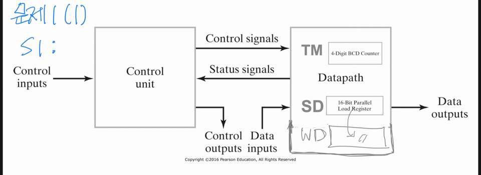 Solved Complete gate level design for each sub-circuit | Chegg.com