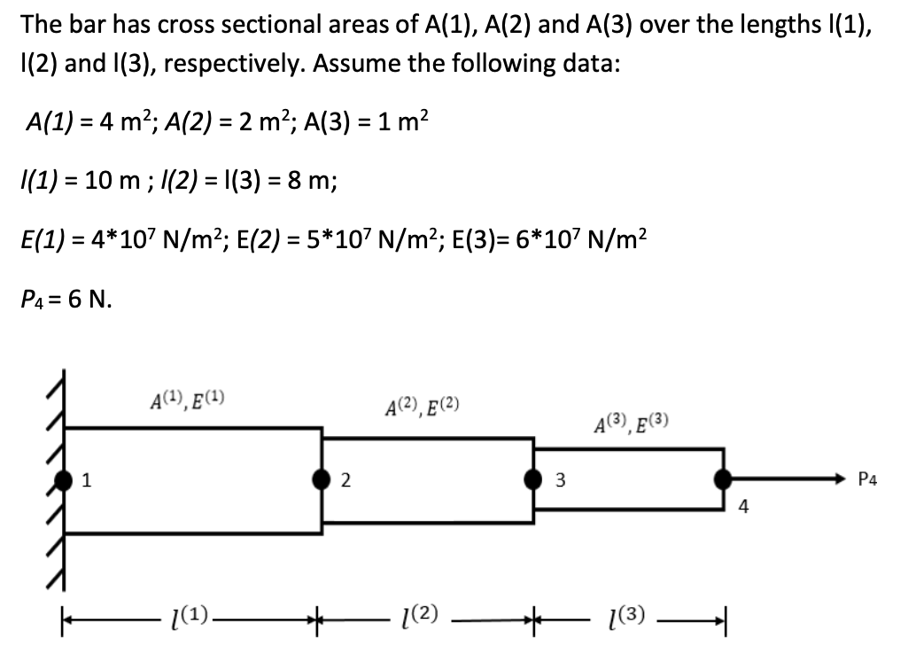 Solved The Bar Has Cross Sectional Areas Of A 1 A 2 And