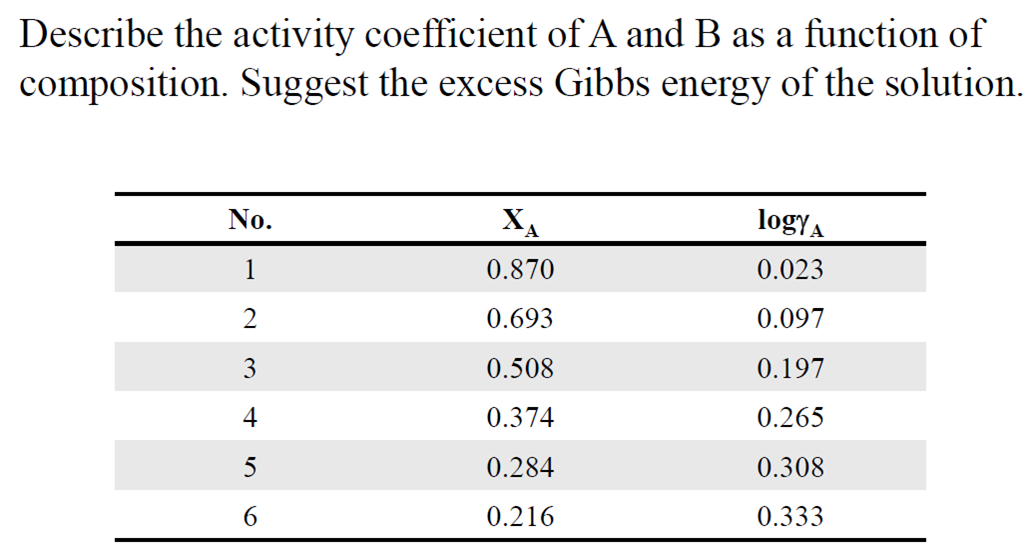 Solved Describe the activity coefficient of A and B as a | Chegg.com