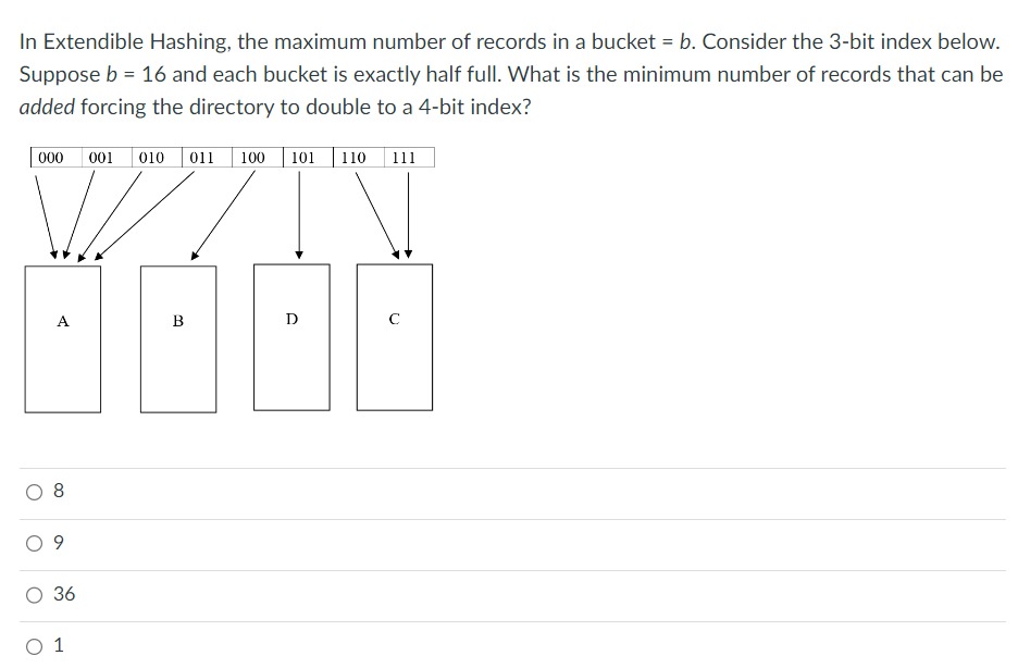 Solved In Extendible Hashing, the maximum number of records | Chegg.com