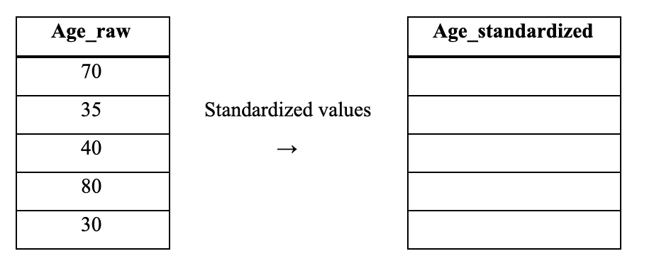 Solved Standardize the following variable (see table below | Chegg.com