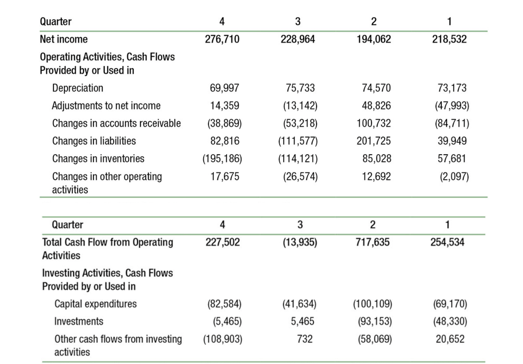 Solved See the cash flow statement below (all values in | Chegg.com