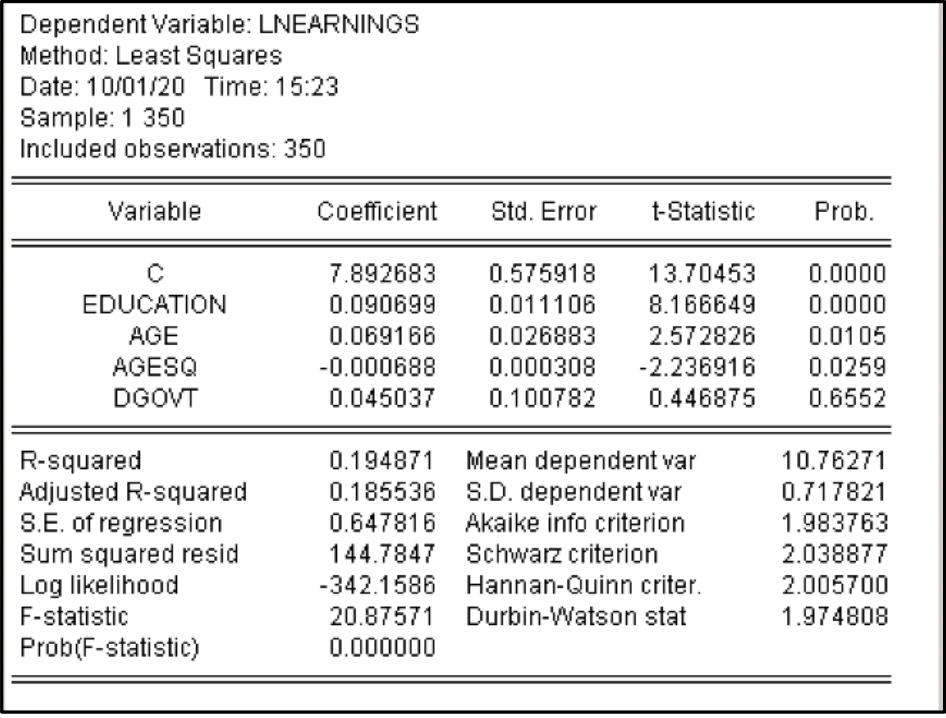 Solved Dependent Variable: LNEARNINGS Method: Least Squares | Chegg.com