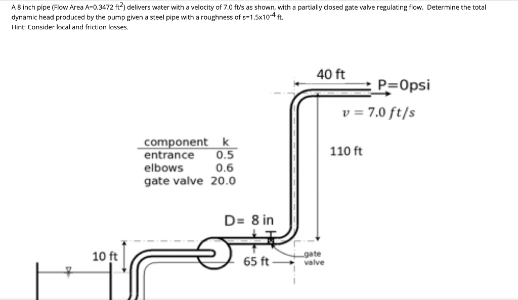 Solved A 8 inch pipe (Flow Area A=0.3472 ft2) delivers water | Chegg.com