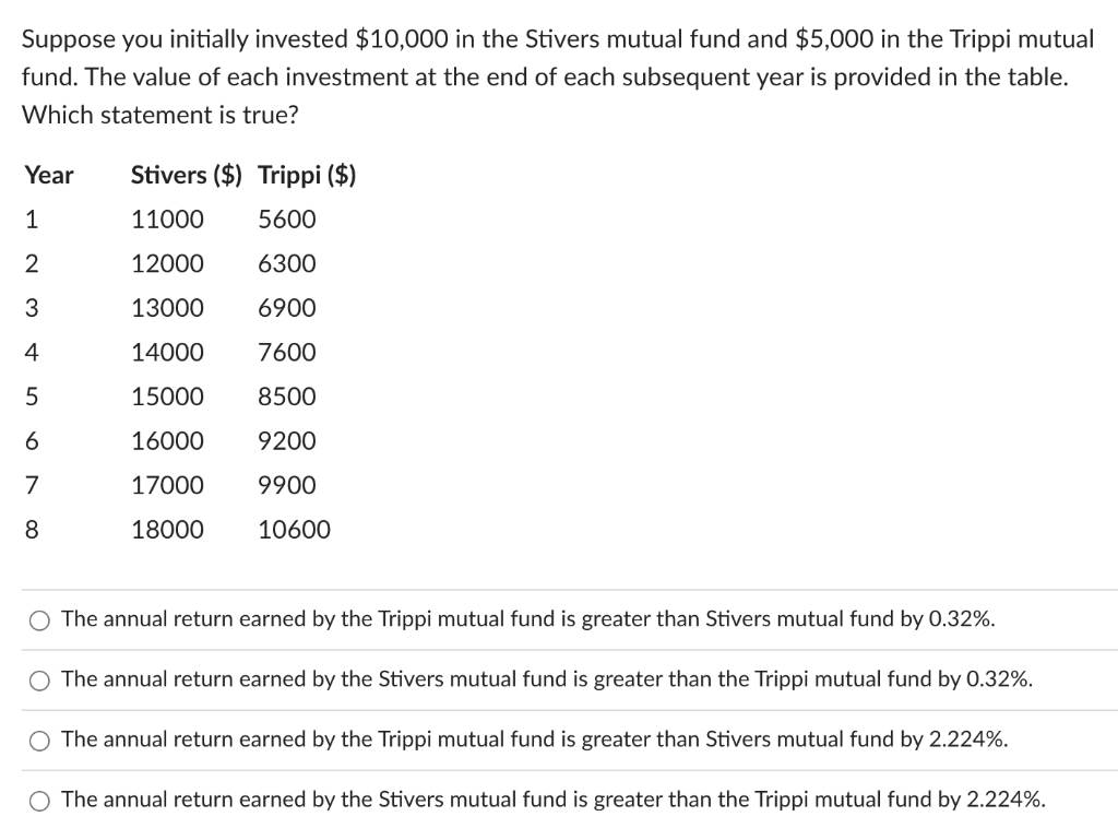 Solved Suppose you initially invested $10,000 in the Stivers | Chegg.com