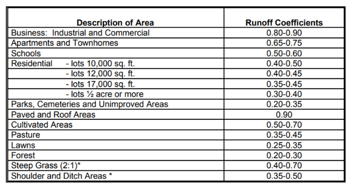 Solved A drainage area has the following land cover | Chegg.com