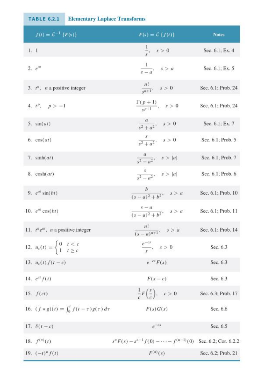 Solved TABLE 6.2.1 Elementary Laplace Transforms | Chegg.com
