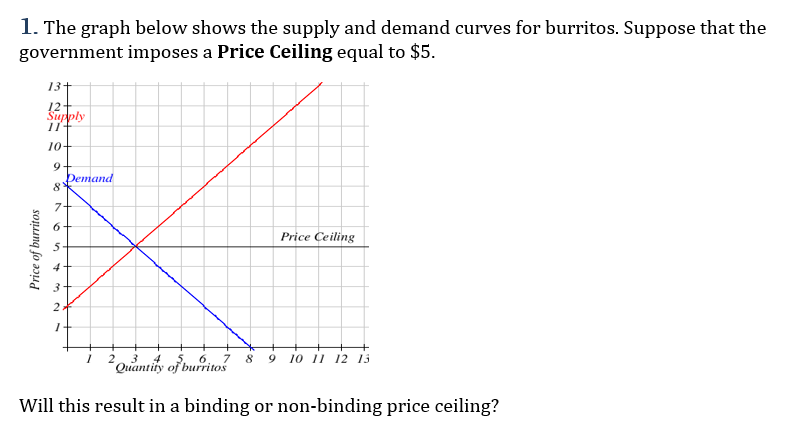 Solved 1. The graph below shows the supply and demand curves | Chegg.com