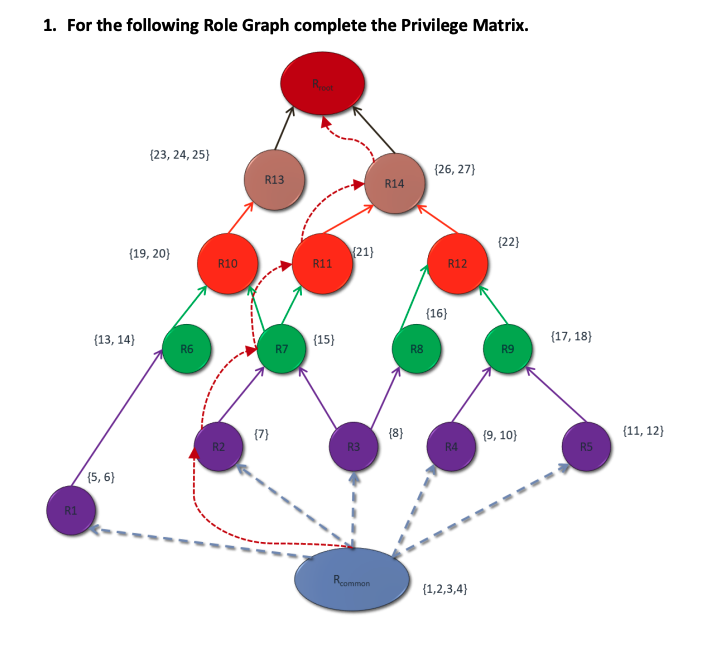 Solved 1. For the following Role Graph complete the | Chegg.com