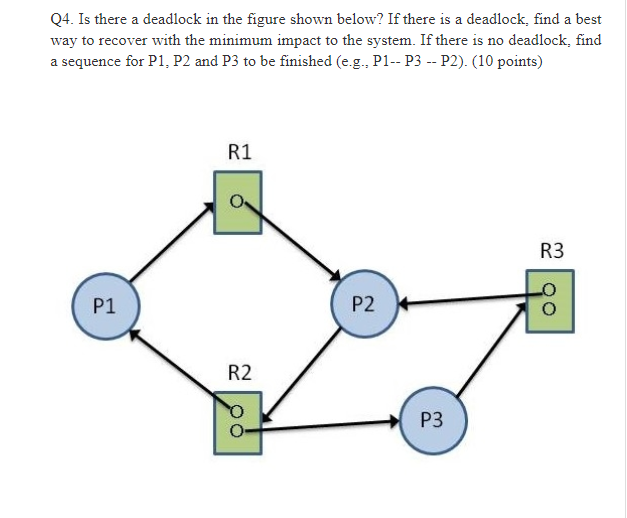 Solved Q4. Is there a deadlock in the figure shown below? If | Chegg.com