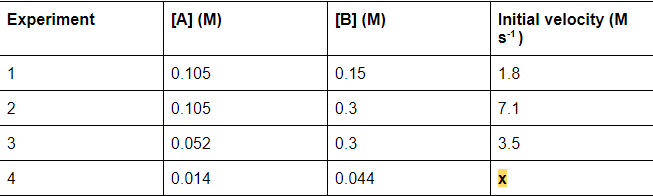 Solved The experimental data for the reaction 2A + B -> 2C + | Chegg.com