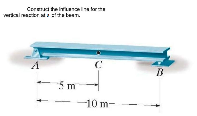 Solved Construct the influence line for the vertical | Chegg.com