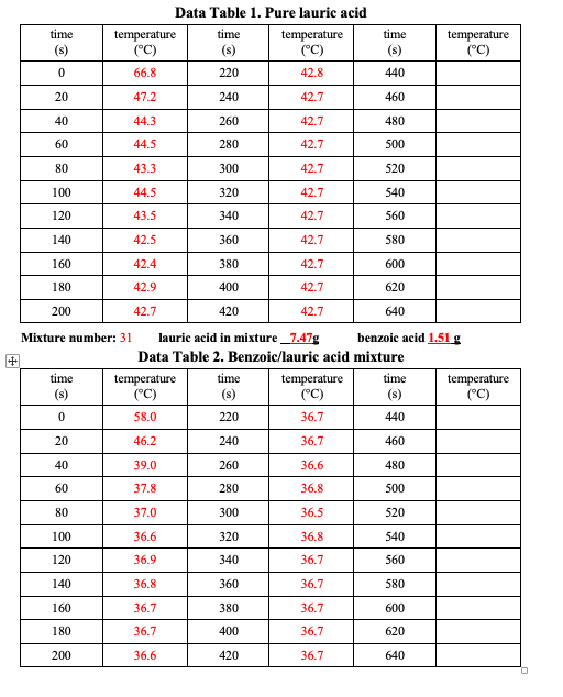 Solved time (8) 0 Data Table 1. Pure lauric acid temperature | Chegg.com
