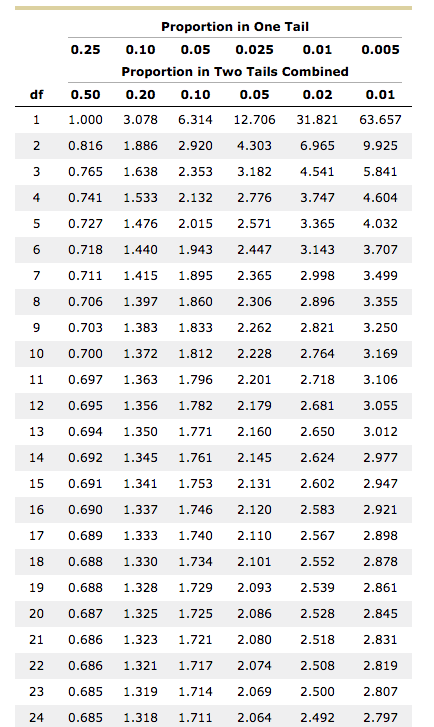Solved Two-tailed hypothesis testing - Step | Chegg.com