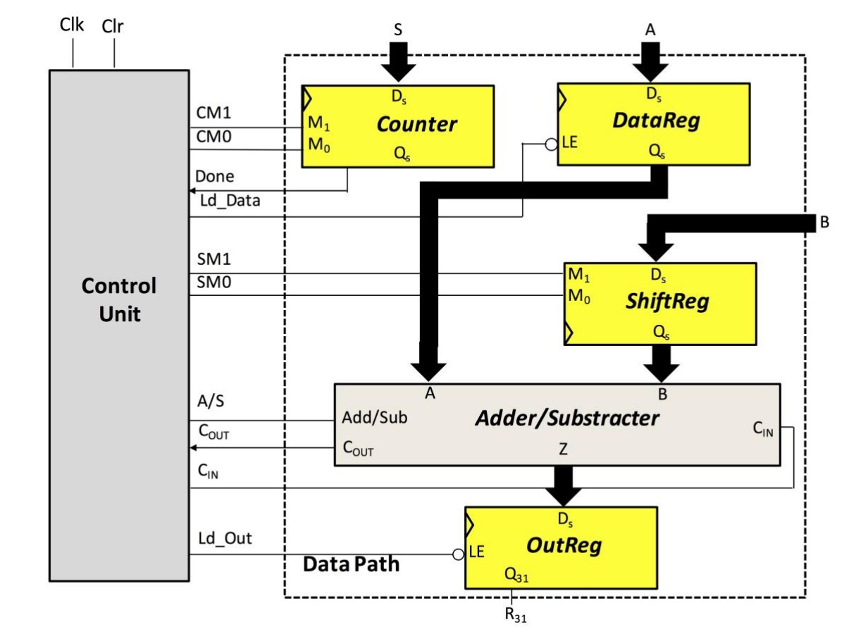 I am working on a block diagram and so far I have | Chegg.com