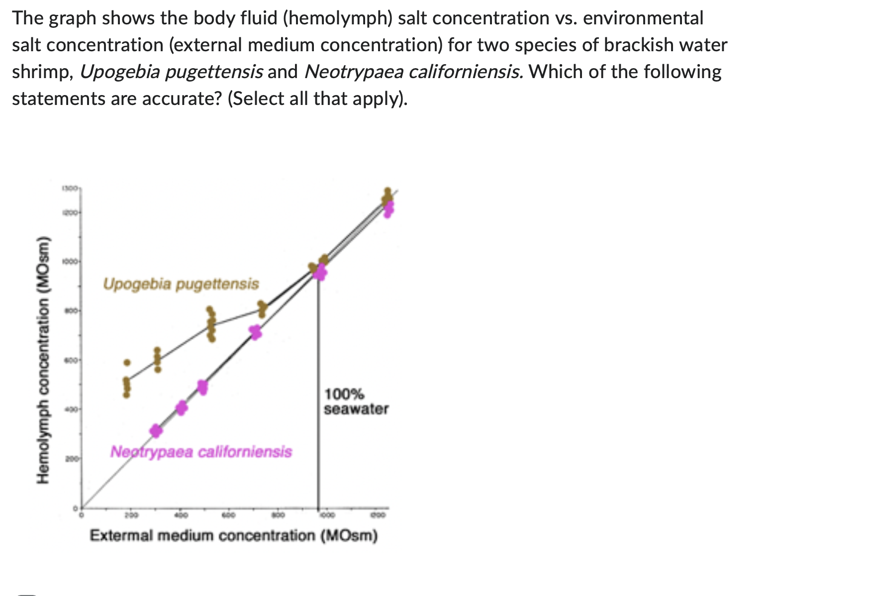 Solved The graph shows the body fluid (hemolymph) ﻿salt | Chegg.com