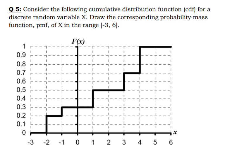 Solved Q 5: Consider the following cumulative distribution | Chegg.com