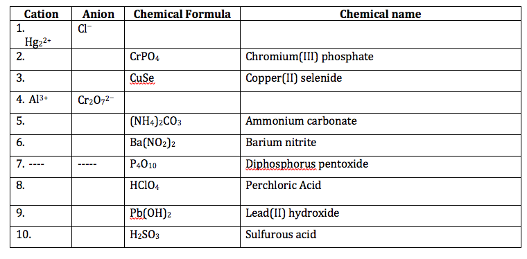 Solved Chemical Formula Anion Cl Chemical name Cation 1. | Chegg.com