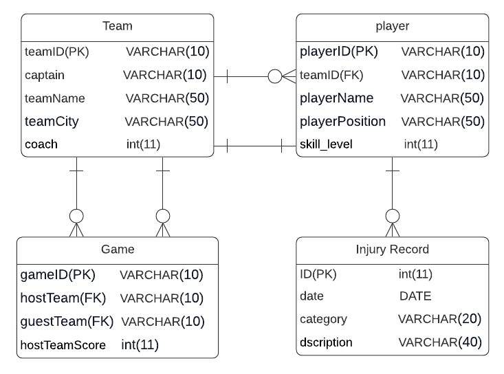 Solved DataBase Check the entities. to be in the 3NF | Chegg.com