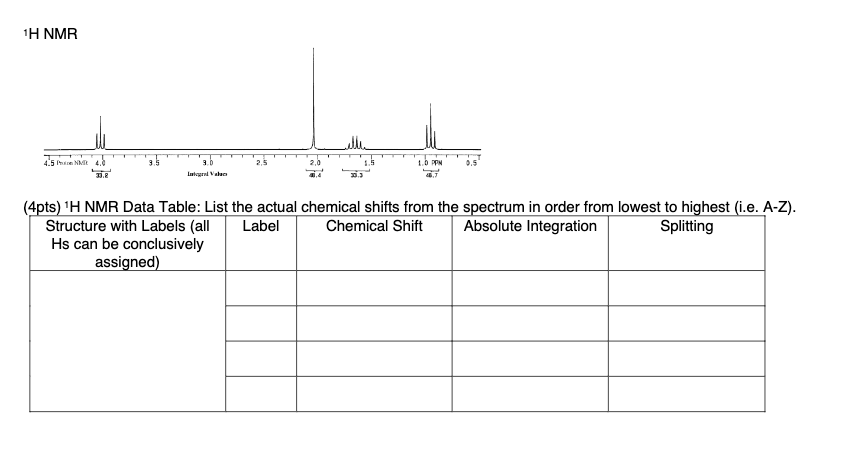 Solved 1HNR (4pts) 1H NMR Data Table: List the actual | Chegg.com