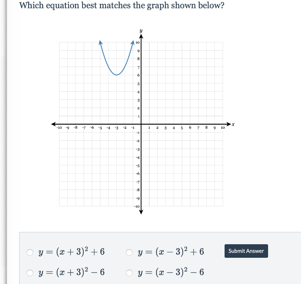 Solved Which Equation Best Matches The Graph Shown Below Y Chegg