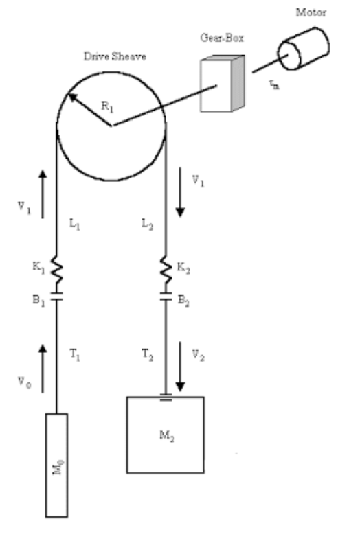 Solved Derive the mathematical model of the elevator system, | Chegg.com