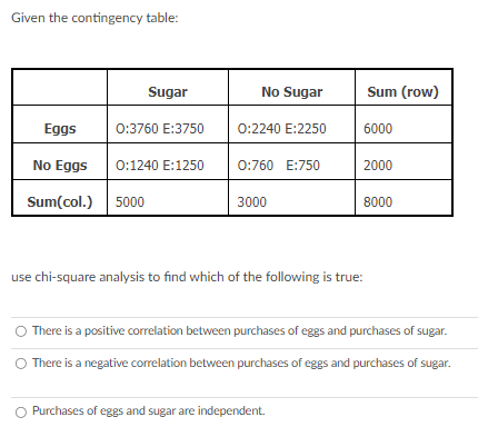 Solved Given the contingency table:use chi-square analysis | Chegg.com